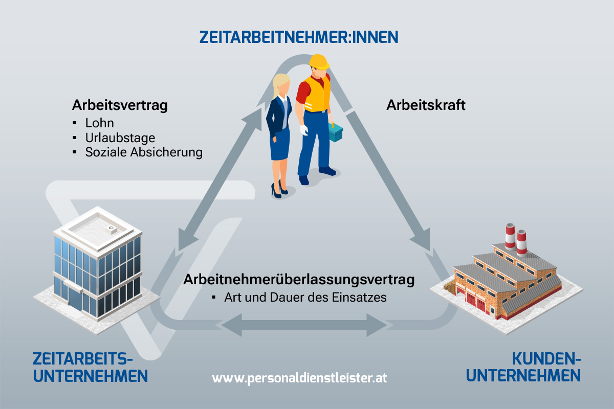 Was ist Arbeitskräfteüberlassung - Personaldienstleister